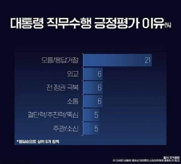 尹대통령 취임 6개월 성적…KBS 30.1%·MBC 33.4%·SBS 28.7% | 사회/정치/경제 정보 | RULIWEB