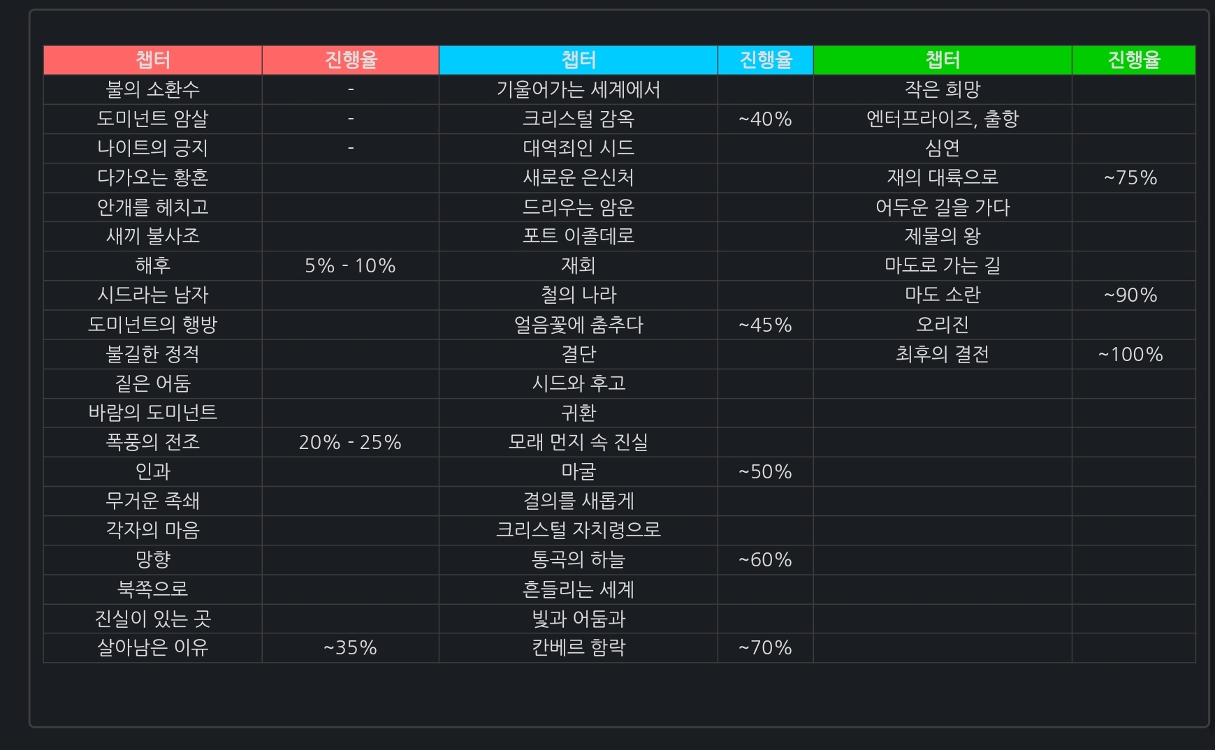 스포? 진행 상황이 얼마나 남았습니까 | 파이널 판타지 16 | RULIWEB
