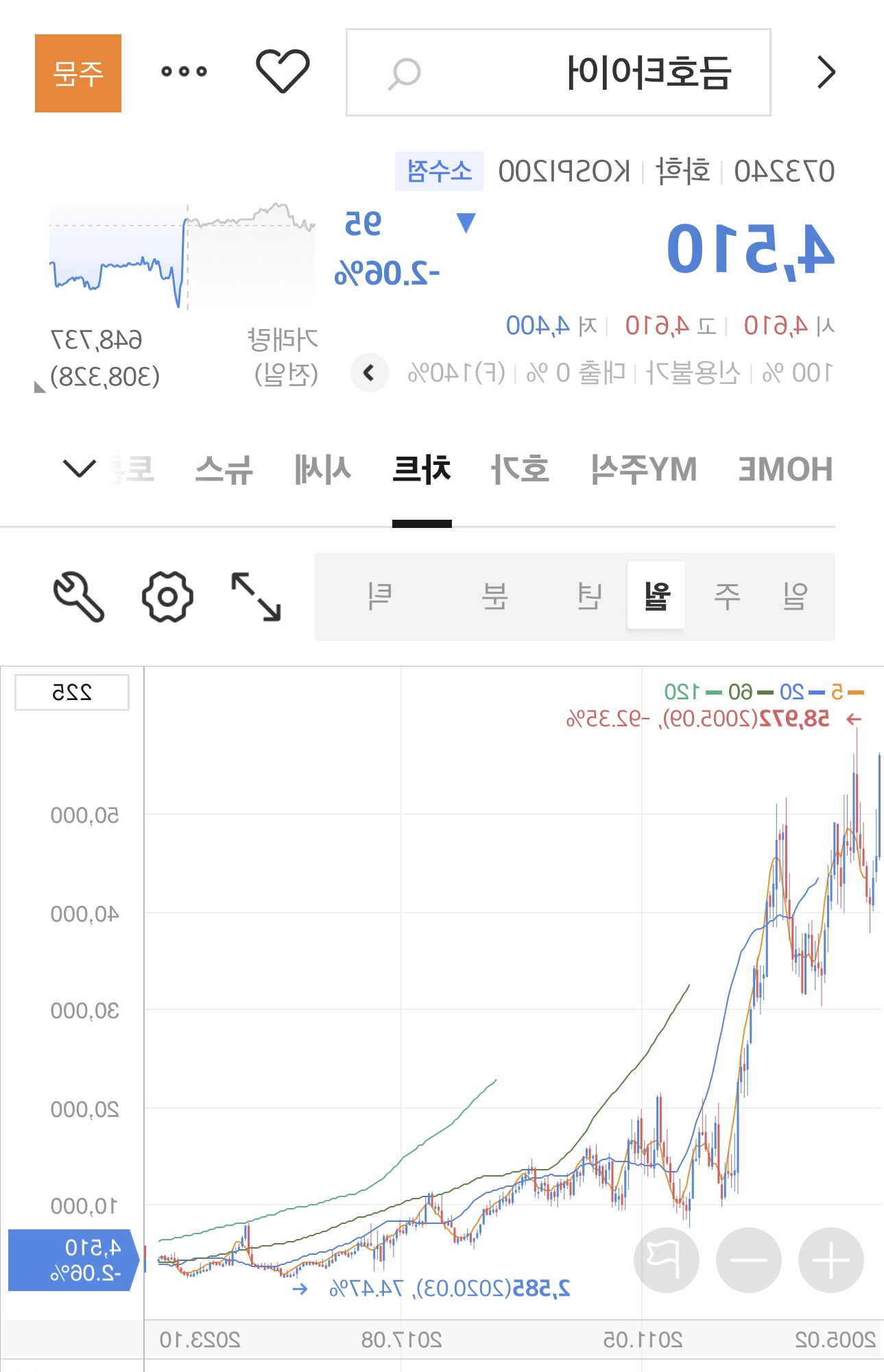와 디즈니 주식 보셈. 존1나 떡상 중임 | 유머 게시판