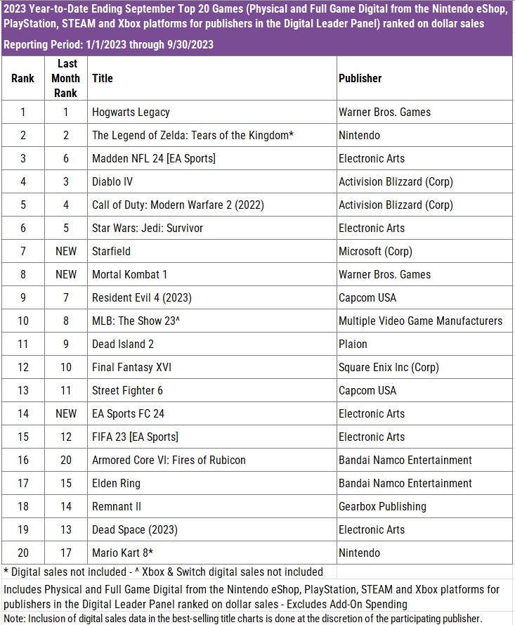 Xbox 게임패스는 스타필드의 놀라운 판매를 막지 못했습니다. | 엑스박스 정보