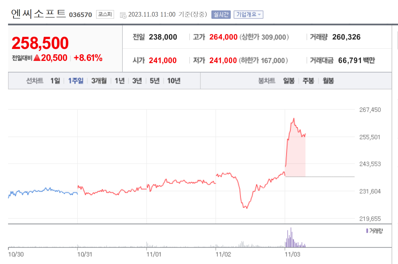 TL쇼케이스 한 NC 주가 근황 ㅋㅋㅋㅋ