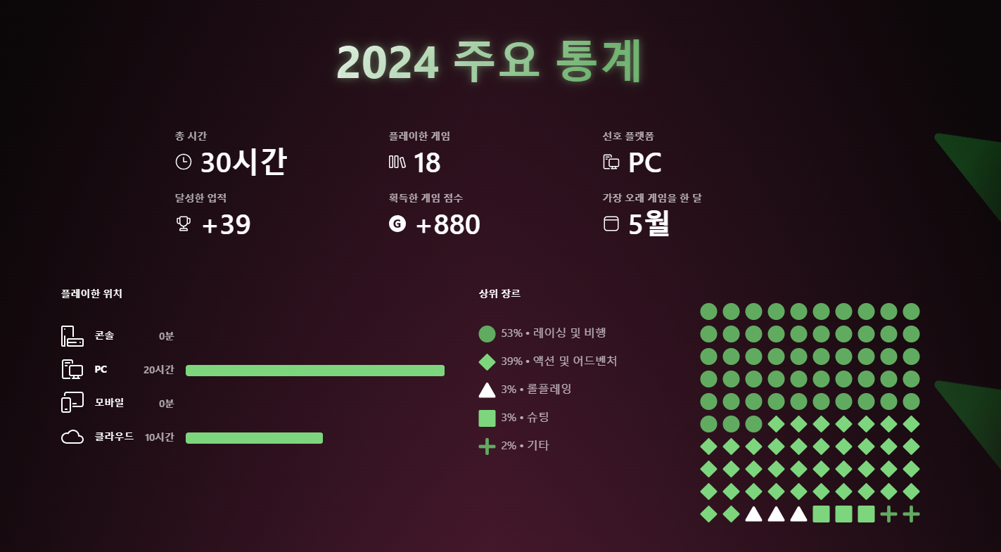 Xbox 2024년 한 해 돌아보기 | 콘솔 정보 게시판 | RULIWEB
