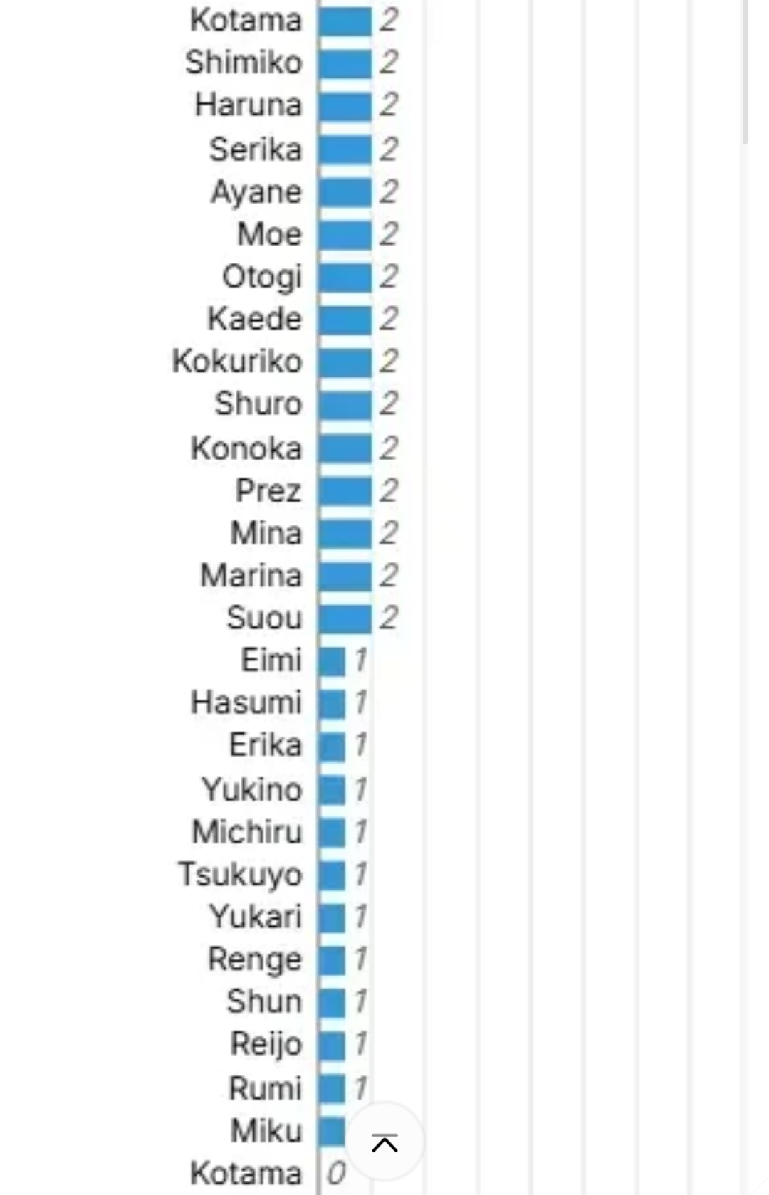 블루아카C106 캐릭터 순위 근황
