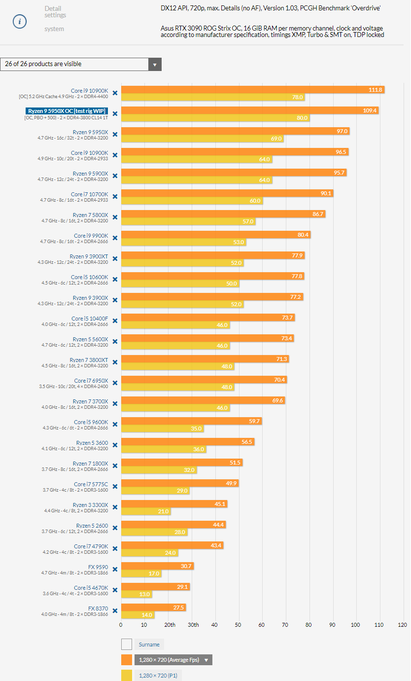 사이버펑크 2077 CPU 벤치마크 | PC 게임 정보