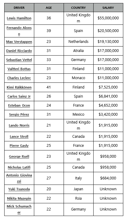 F1 선수들의 연봉에 대해 알아보자araboja