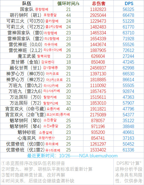 주요 파티 dps (NGA, 구버전 자료) | 원신