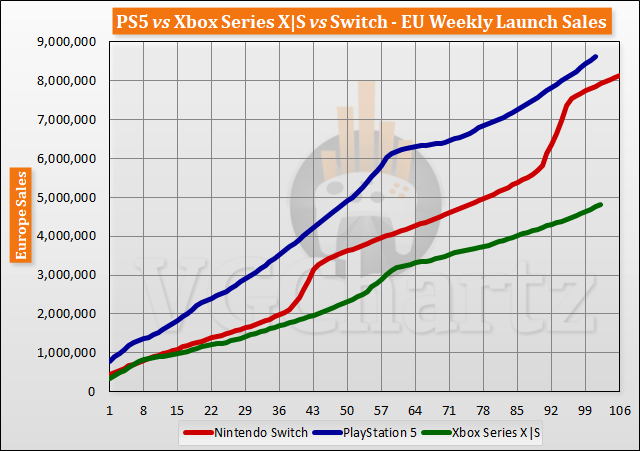 출시 102주차 PS5 vs XSXS vs 스위치 누적 판매량 비교