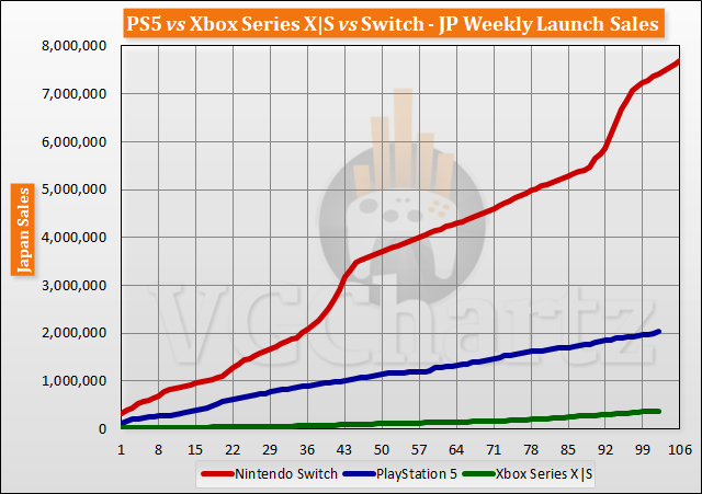 출시 102주차 PS5 vs XSX|S vs 스위치 누적 판매량 비교 | 플레이스테이션 정보