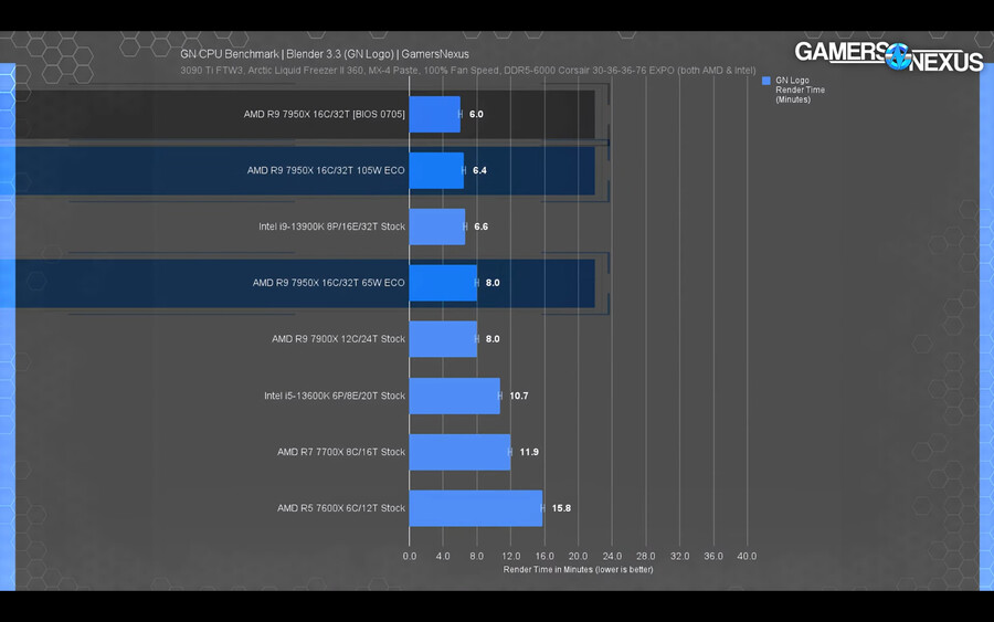[Gamers Nexus] AMD 라이젠 7950X 에코모드 전력소모 및 벤치마크 | PC 정보