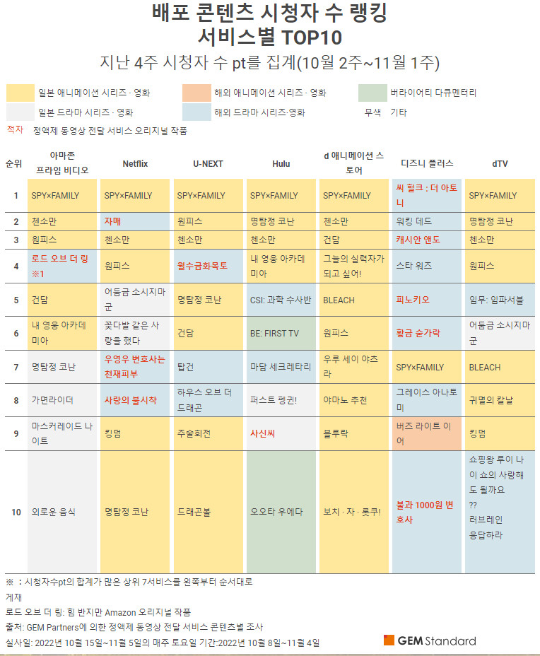 2022년 4분기 일본 OTT 순위 목록! | 유머 게시판