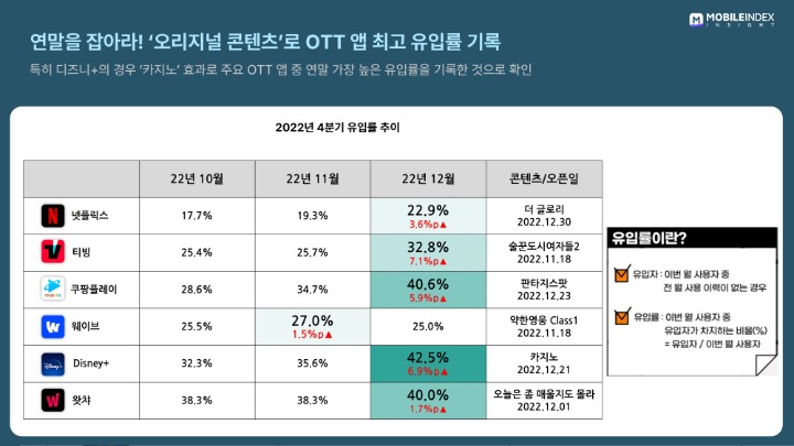 아이지에이웍스 모바일인덱스 ‘OTT 앱 분석’ 리포트