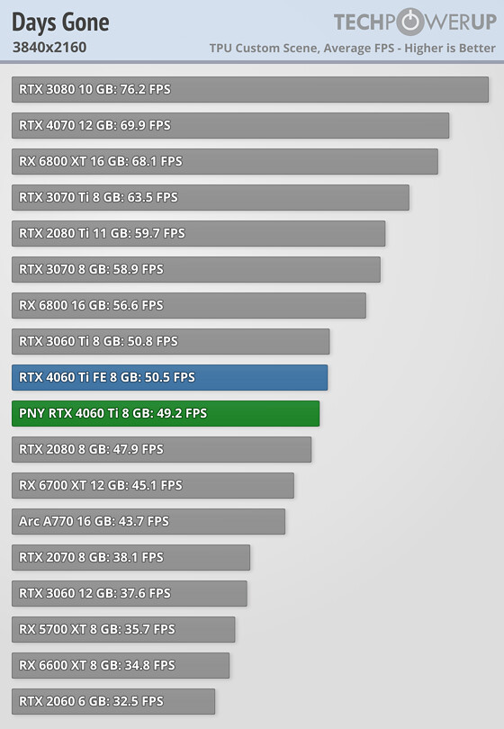 4060 TI 일부게임 4K에서 3060ti 보다 성능떨어져 | PC 정보