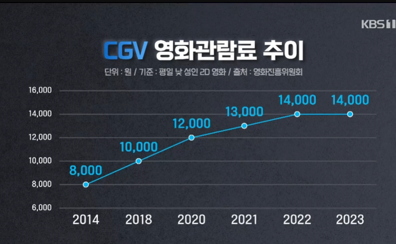 KBS]CJ CGV 주가 15년만에 만원아래 | 정치유머 게시판