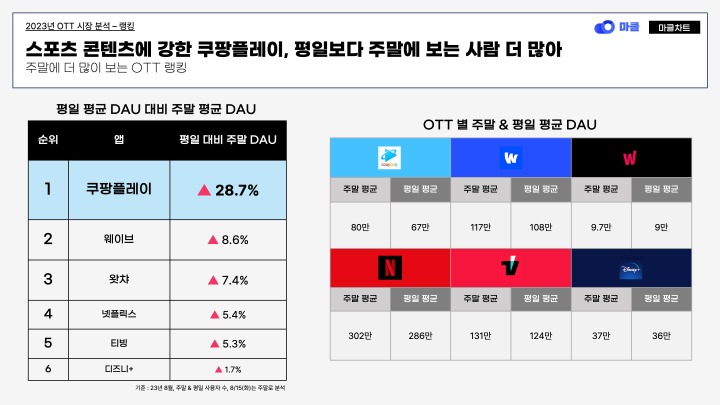 아이지에이웍스 마케팅클라우드 ‘마클차트 2023 대한민국 OTT 트렌드 인사이트’