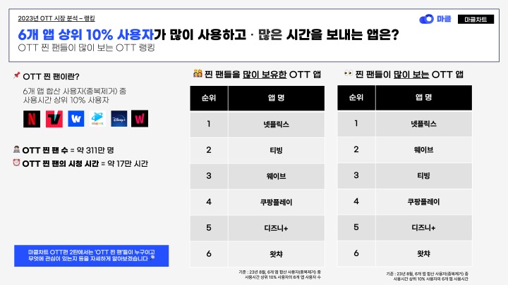 아이지에이웍스 마케팅클라우드 ‘마클차트 2023 대한민국 OTT 트렌드 인사이트’
