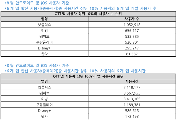 아이지에이웍스 마케팅클라우드 ‘마클차트 2023 대한민국 OTT 트렌드 인사이트’
