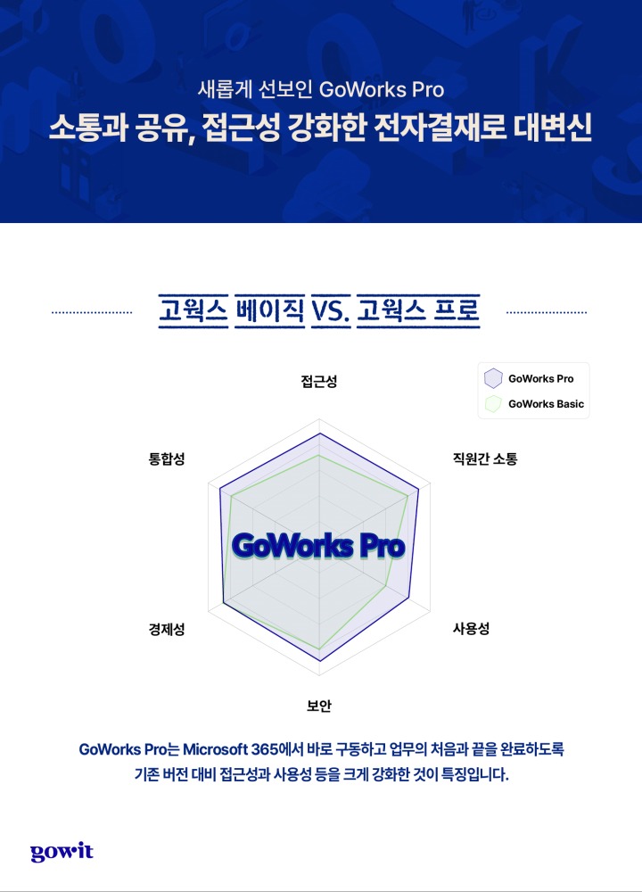 고우아이티, Microsoft 365 기반 전자결재 ‘웍스 프로(GoWorks Pro)’ 30일 무료체험 신청 지난 주 19일 (목)부터 진행 중