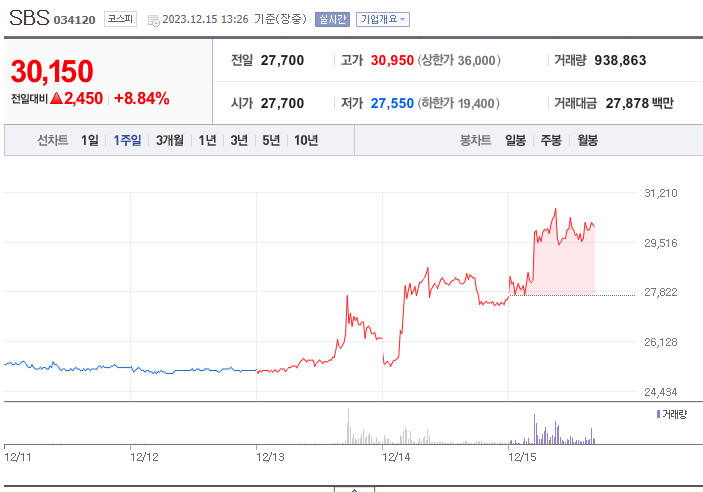 SBS 주가 떡상. | 유머 게시판