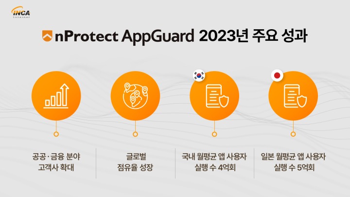 잉카인터넷 모바일 앱 보안 솔루션 엔프로텍트 앱가드nProtect AppGuard 2023년 주요 성과 발표