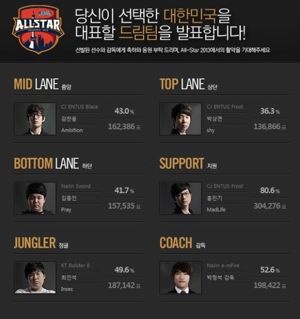 [LOL] 올스타팀 평가전 올스타 VS 2군 세번째 불판 | PC 게임 정보 | RULIWEB