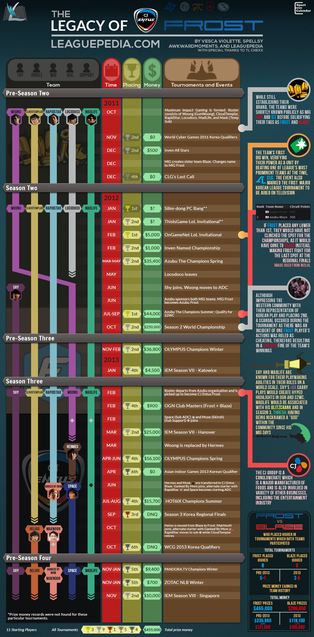 [LOL]CJ Frost / Blaze 인포그래픽 | PC 게임 정보 | RULIWEB