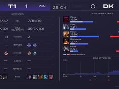 [LCK] 압도적인 경기력 T1, 높은 조합 이해도 보이며 DK에 1세트 승리 | PC 게임 정보