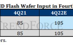 TrendForce 중국 YMTC 2024년까지 3D 낸드 시장 철수 가능성