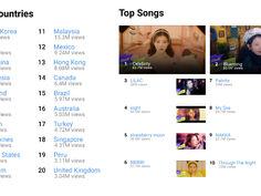 2022 YouTube Music 성적 | 아이유