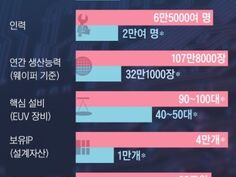 “반도체 정상품 비율, TSMC 80% 삼성 50%” | 안드로이드 정보
