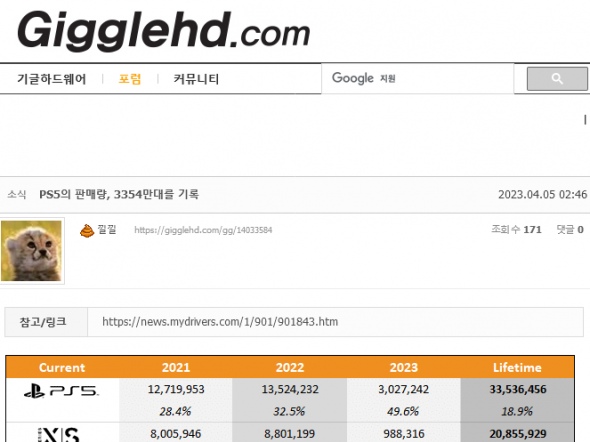 PS5 , 3300만대나 팔려 | 유머 게시판