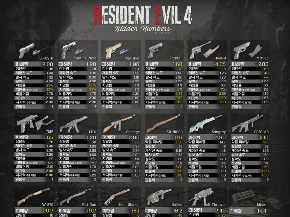 모든 화기 숨겨진 속성 정리 인포그래픽 | 바이오 하자드 RE:4 | RULIWEB