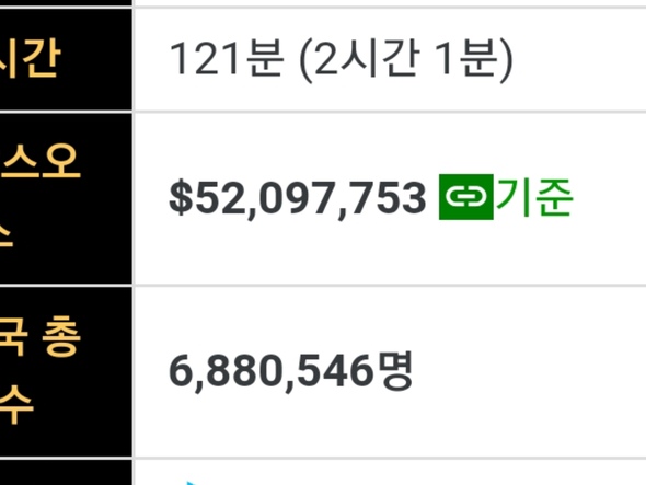 [범죄도시] 시리즈 합 2000만명 돌파 | 영화 정보