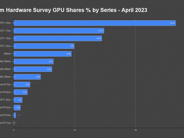 스팀 이용자 GPU 세대별 통계 | PC 정보