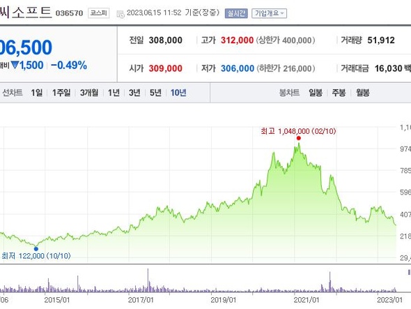 NC 주가 근황.JPG | 유머 게시판