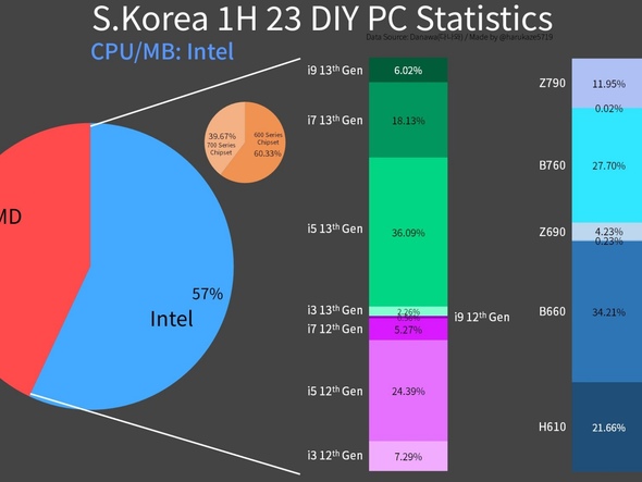 다나와에서 공개한 2023 상반기 CPU / GPU 판매 점유율 | PC 정보
