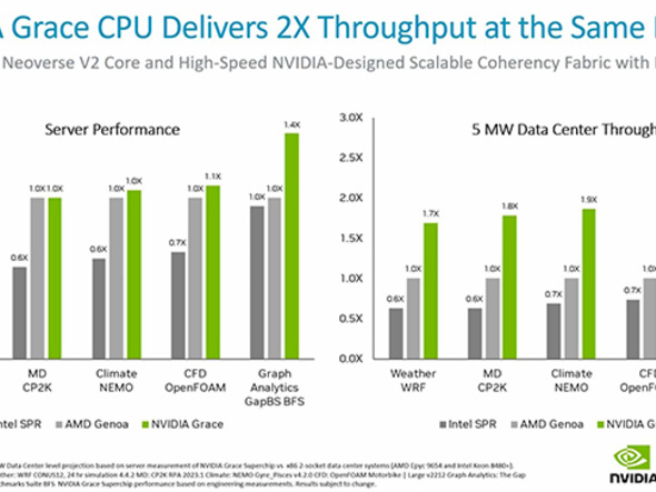 엔비디아 그레이스 CPU 슈퍼칩, 인텔 SPR/AMD 제노아 대비 2배 빠르다 | PC 정보