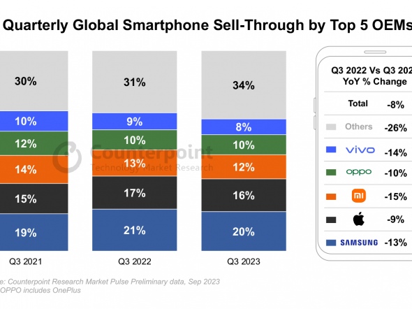 23Q3 스마트폰 시장, 10년 내 최악의 판매량 기록해 | 모바일 정보 게시판