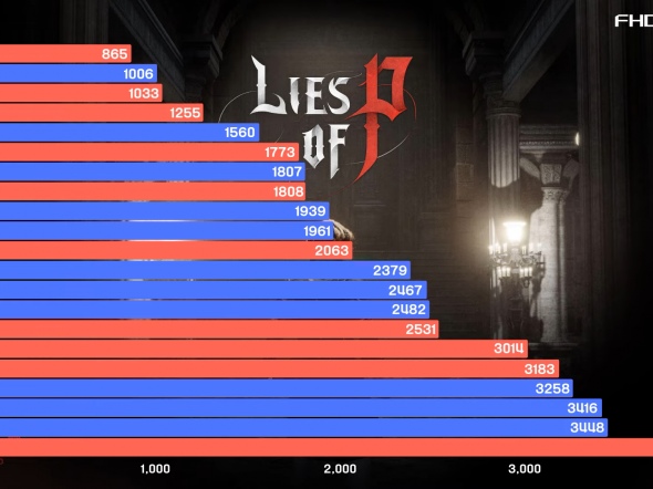 최신 CPU 가성비 현황 | 유머 게시판