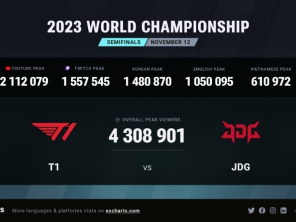 T1 VS 징동 롤드컵 4강, 중국 제외 430만 시청 | PC 게임 정보