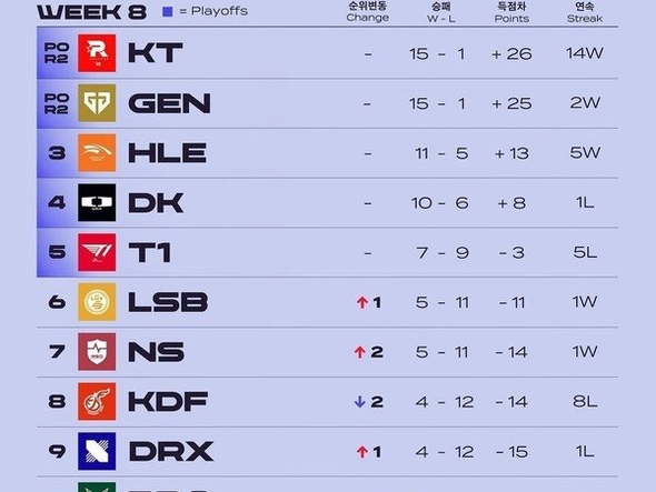 롤] T1 5위까지 추락 | 유머 게시판