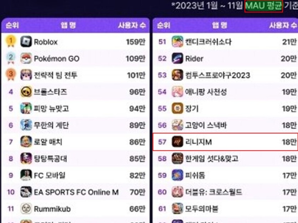 NC가 유저 다 떠나가도 리니지화를 포기 못하는 이유 | 유머 게시판 | RULIWEB