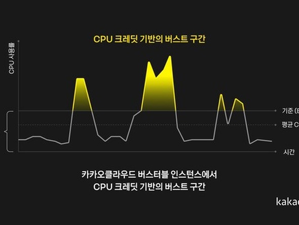 카카오엔터프라이즈, CPU 순간 성능 확장 '버스터블 기능' 공개 | PC 정보 | RULIWEB