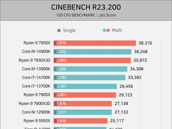 CPU퀘이사존에서 100종의 CPU 시네벤치 R23 테스트를 했네 ㄷㄷㄷ