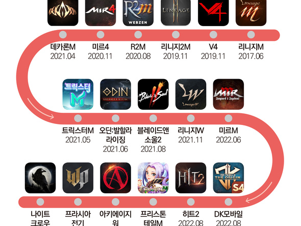 NC 성적을 보니 리니지 라이크의 종말이 왔구나 (X) | 유머 게시판 | RULIWEB