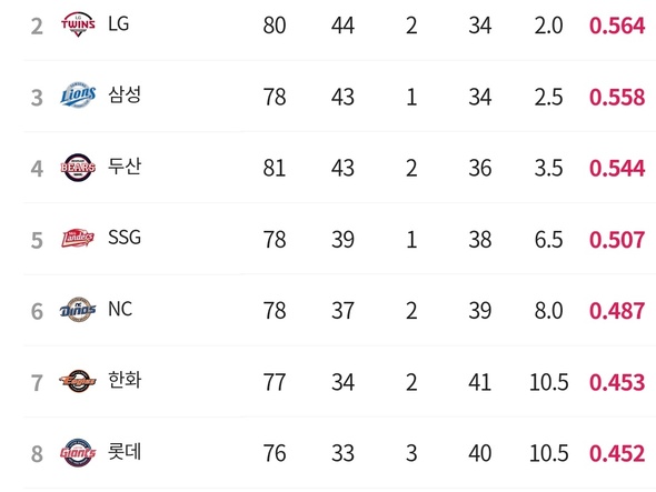 KBO) 충격과 공포의 10구단 근황 | 유머 게시판 | RULIWEB