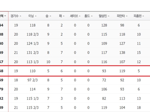 kbo)어메이징한 현재 류현진의 성적 | 유머 게시판 | RULIWEB