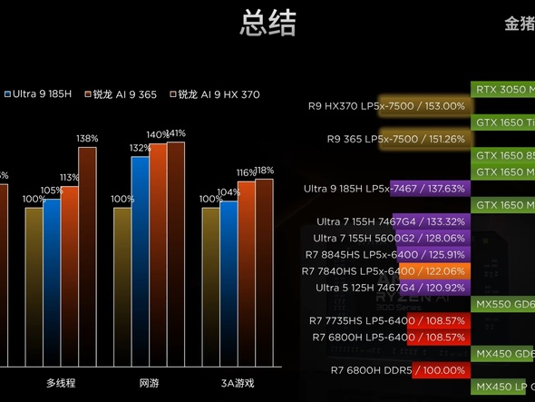 Ryzen AI 300 시리즈 프로세서 리뷰 | PC 정보 게시판 | RULIWEB