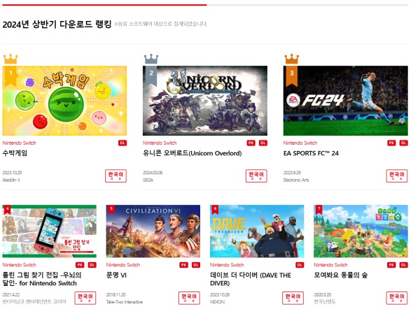 한국닌텐도, 국내 e숍 2024년 상반기 다운로드 랭킹 공개 | 콘솔 정보 게시판 | RULIWEB