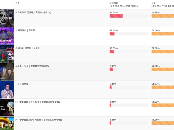 메이플)신창섭 창-POP 월드컵 랭킹 순위 | 유머 게시판 | RULIWEB