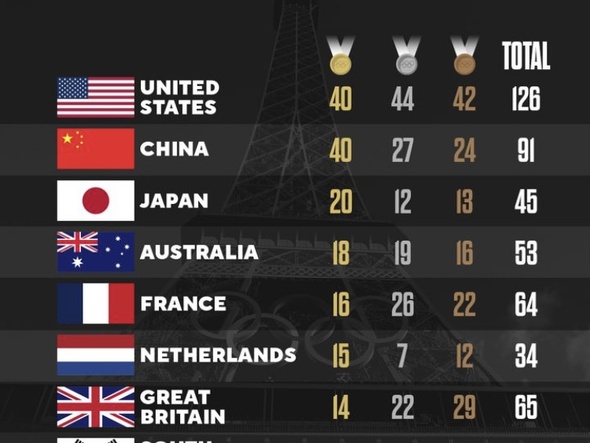 올림픽) 최종순위 탑8 발표 (feat.韓) | 유머 게시판 | RULIWEB